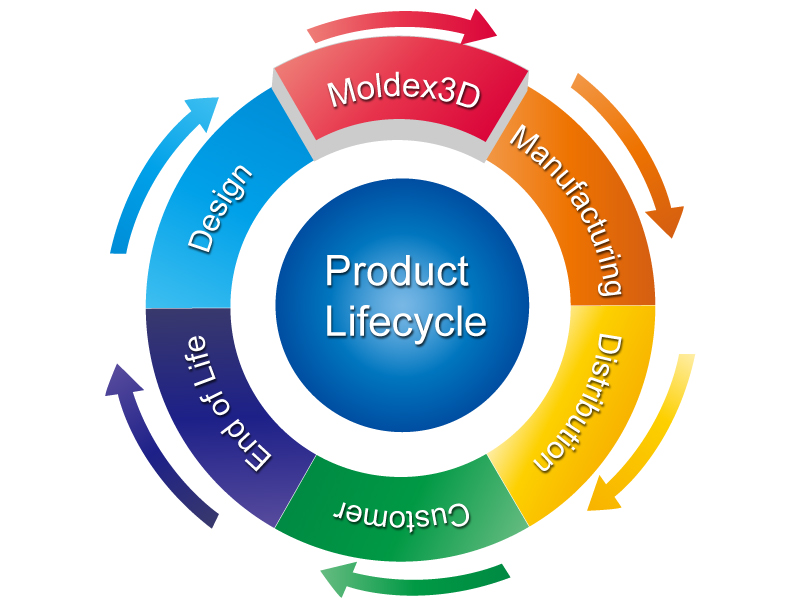 What Is Product Life Cycle Management Gambaran Vrogue co