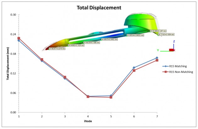 Moldex3D Extends Non-matching Mesh Technology to Connect Part & Part ...