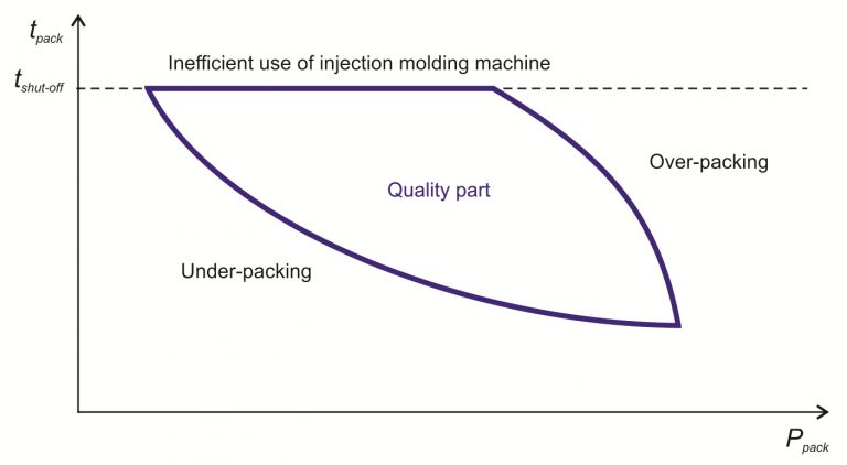 Principles of Computer-aided Engineering of Thermoplastic Injection ...