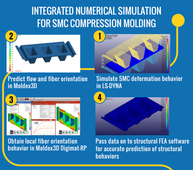 Webinar: Integrated Numerical Simulation for SMC in Compression Molding ...