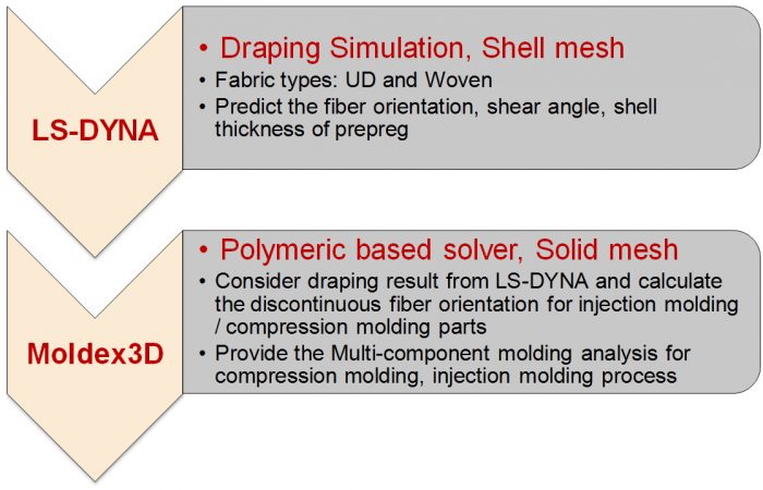 Moldex3D Links 3D Injection Molding Simulation with LS-DYNA Draping ...
