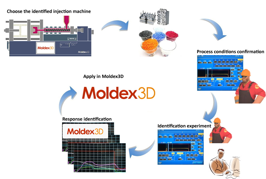 Moldex3D Considers Real-World Machine Response to Bring Simulation One ... Moldex3D Considers Real-World Machine Response to Bring Simulation One ...