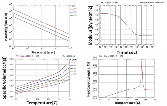 Novel Two-step CAE Method for Sheet Materials in Compression Molding ...