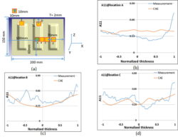 Novel Two-step CAE Method for Sheet Materials in Compression Molding ...