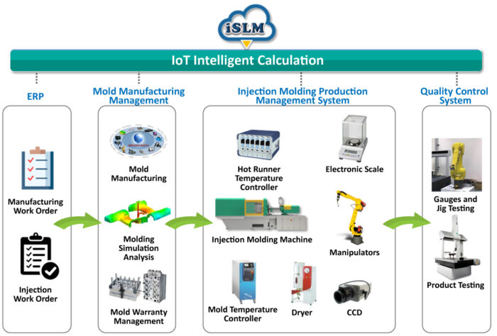 Realizing Worriless Production through the Integration of Intelligent ...