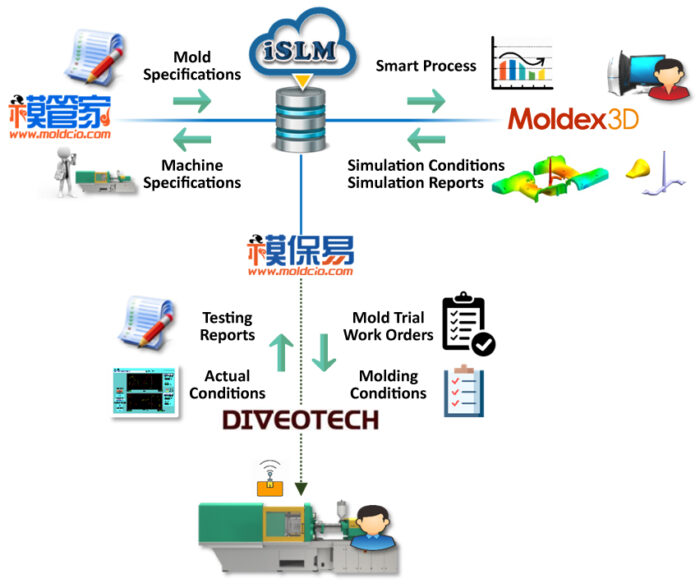 Realizing Worriless Production through the Integration of Intelligent Simulation and IoT ...