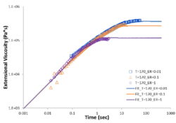 Successful Viscoelastic Flow Simulation Requires Reliable Rheological ...