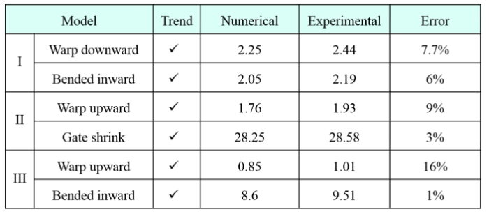 Successful Validation On The Accuracy Of Fiber Orientation Prediction