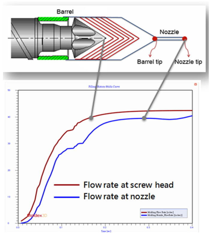 Considering 3D Barrel Compression in Injection Molding simulation ...