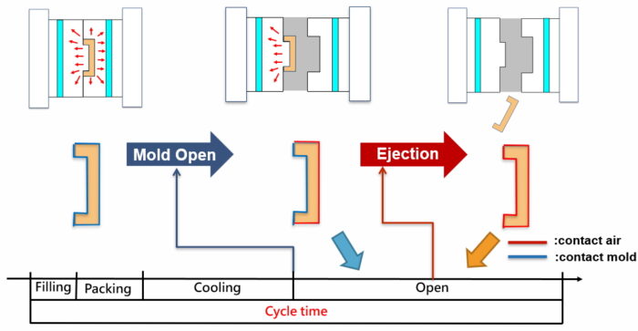 Comprehensive Mold Opening Simulation for Accurate Cooling and Warpage Analysis | Blog ...