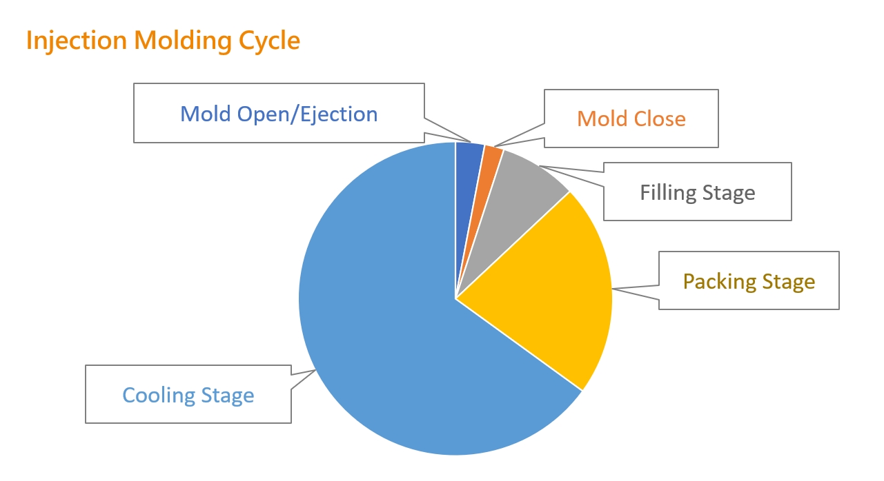 Webinar: Optimizing Injecting Molding Cycle Time Using Simulation ...
