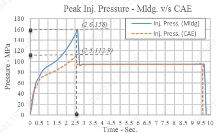 Improving Injection Molding Pressure Predictions Using Advanced ...
