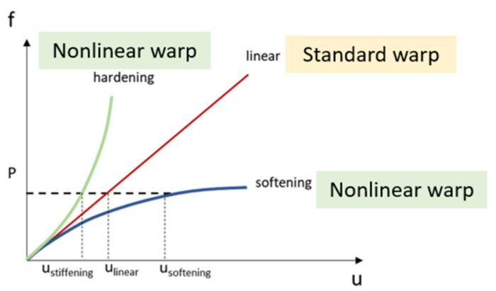 Webinar: Non-linear Warp: Causes and Solutions | Events | Moldex3D ...