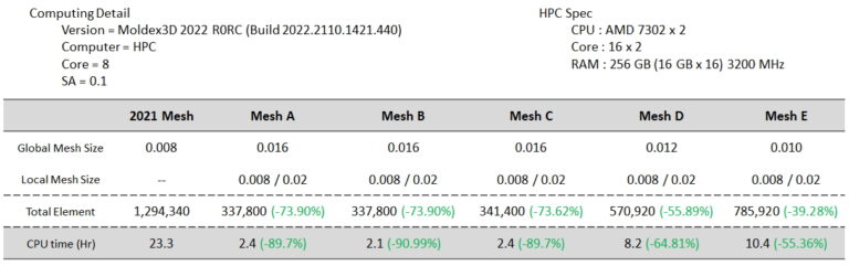 Making IC Encapsulation Meshing Faster & More Reliable | Blog ...