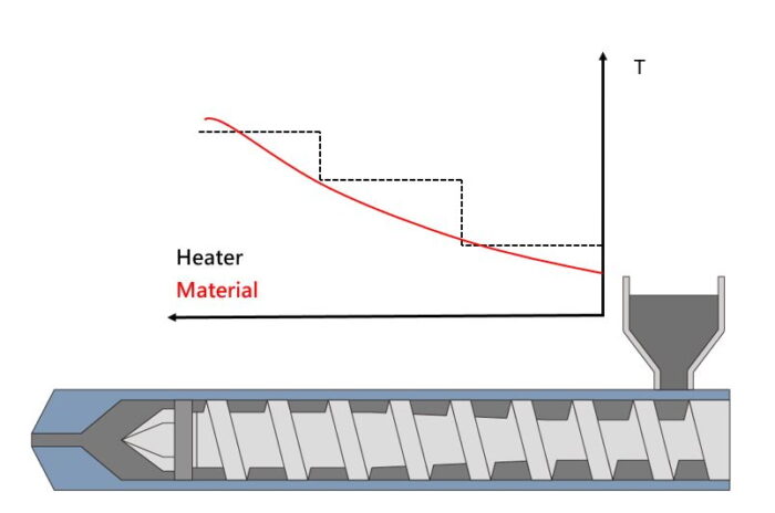 Control Melt Temperature with Plastification Analysis | Blog | Moldex3D ...