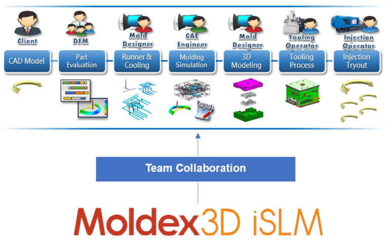 Manage Multiple-Party CAE Analysis Data on One Platform | Blog | Moldex3D | Plastic Injection ...