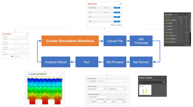 Automatic Simulation Workflow for the IC Packaging Industry | Blog | Moldex3D | Plastic ...