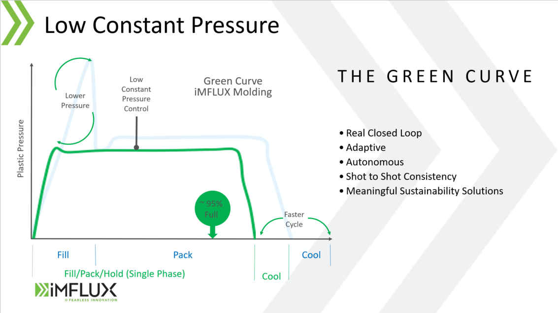 Webinar: Understanding Low Constant Pressure Molding with iMFLUX ...