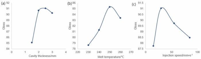 Study on the Effect of Process Parameters and Mold Structure on the ...