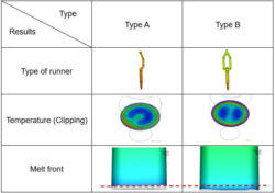 Application of Mold Filling Analysis to Improve Flow Imbalance and Core ...