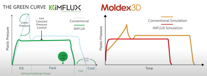Running iMFLUX Process Simulation Analysis Using Moldex3D | Blog ...