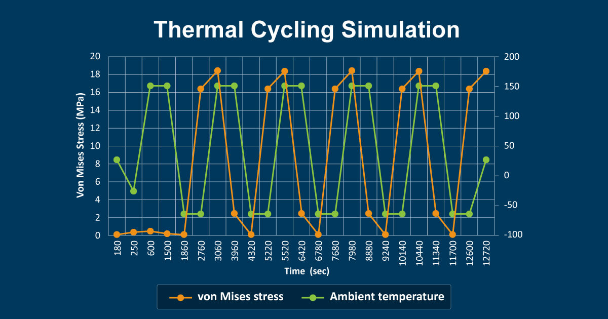 The Reliability in IC Industry: Using Thermal Cycling Tests to Predict ...